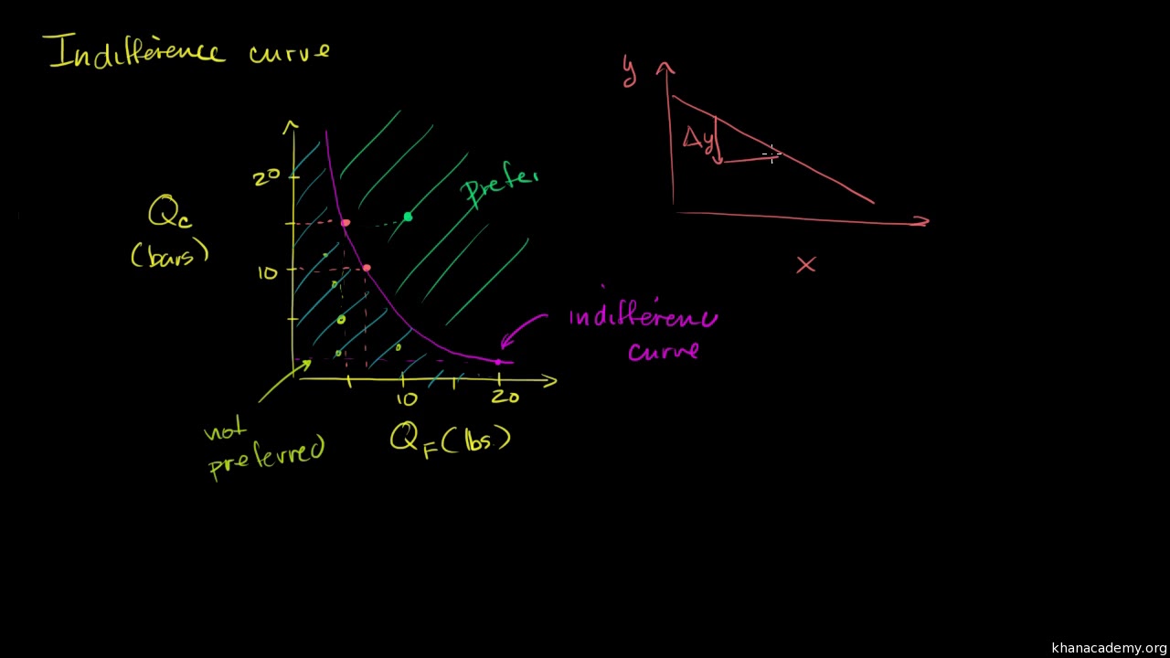 indifference curve and marginal rate of substitution Khanacademy - YouTube
