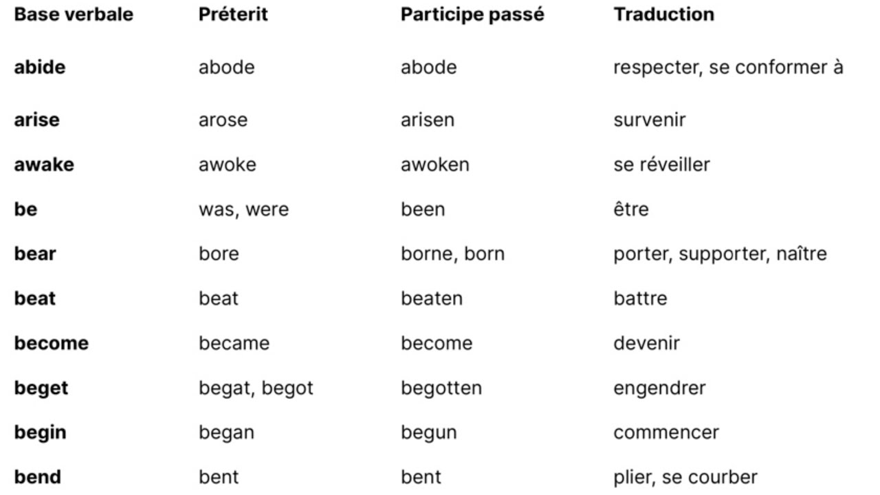 Verbes irréguliers. (1re partie) - YouTube