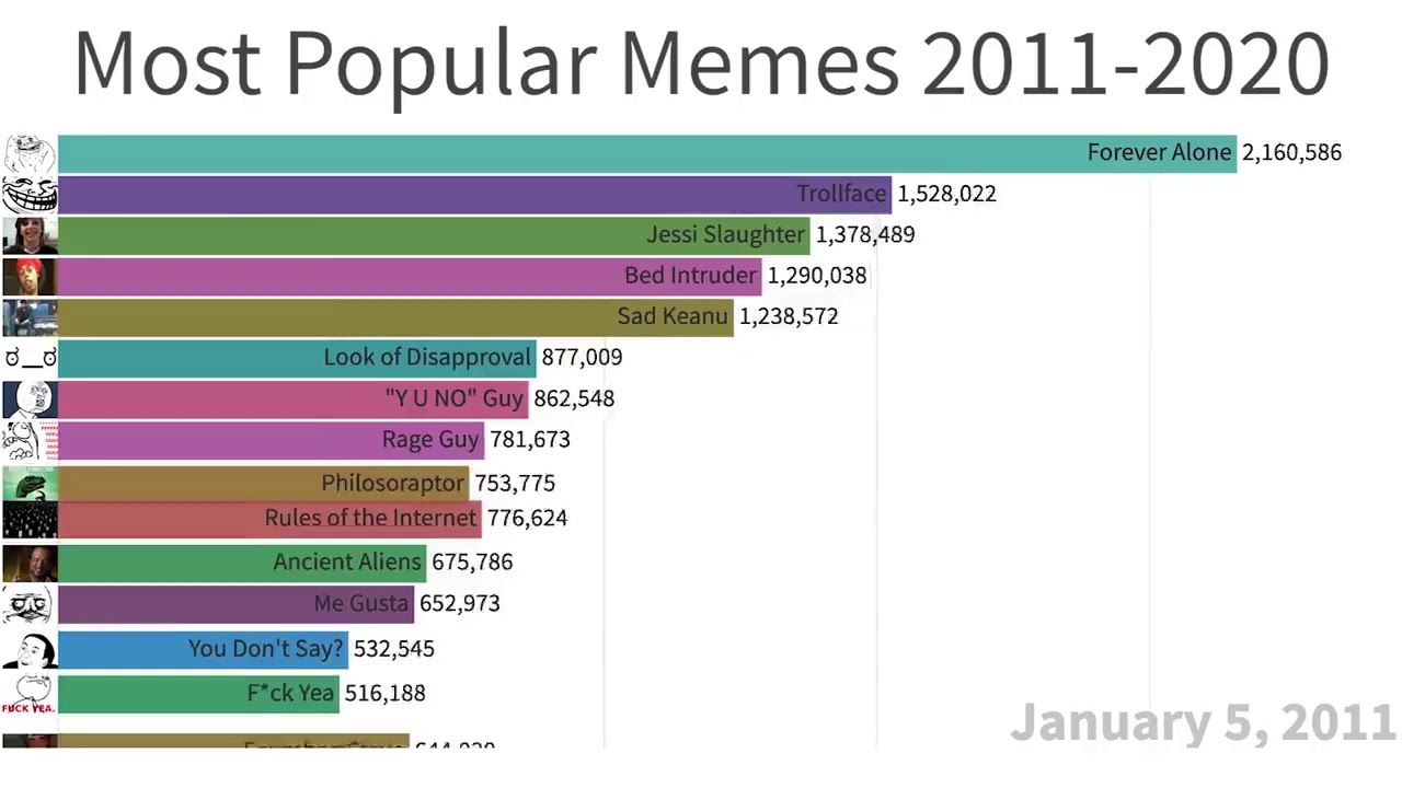 Top 15 most popular memes (2011-2020) - YouTube