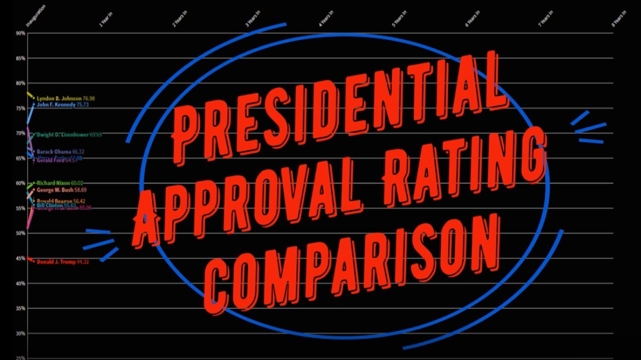 President Approval Rating