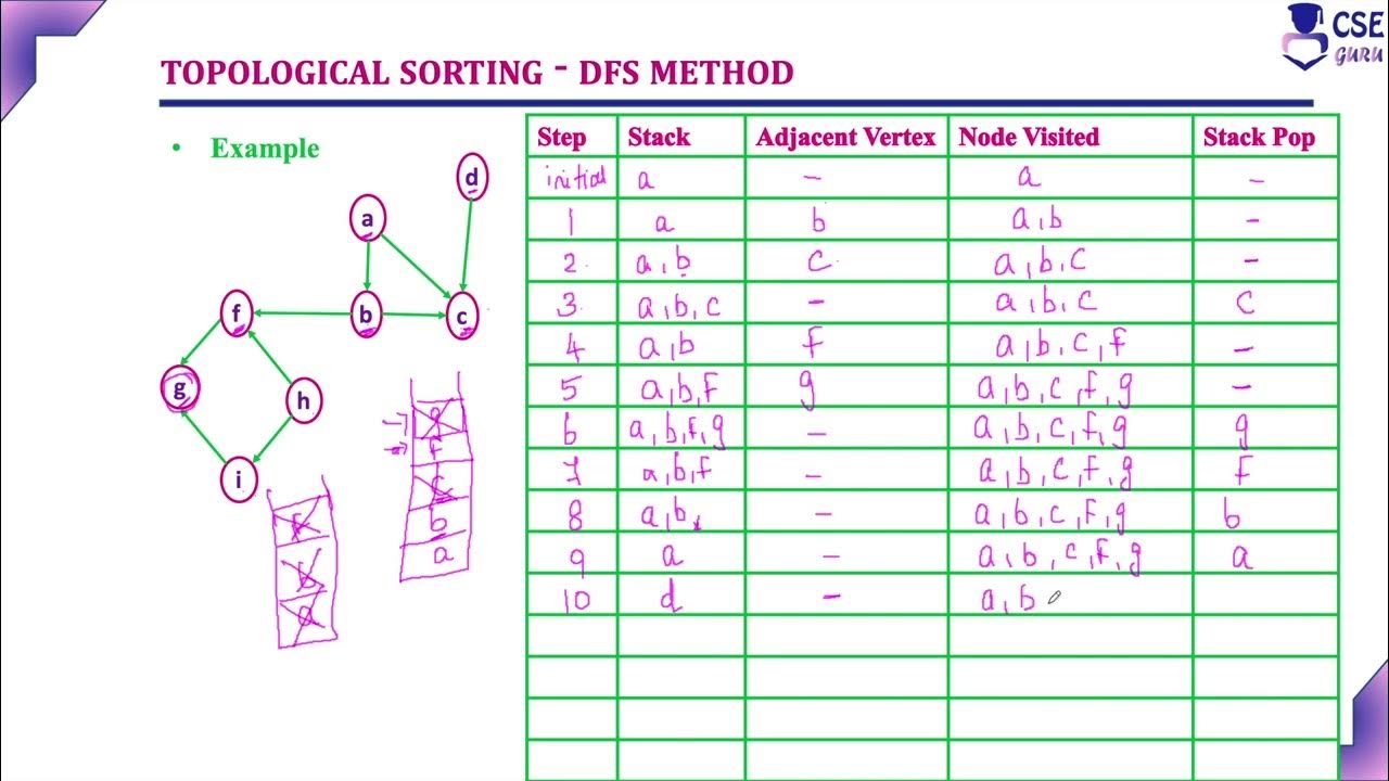 Topological Sorting DFS Method | Decrease & Conquer Tech. | L 122 | Design & Analysis of ...