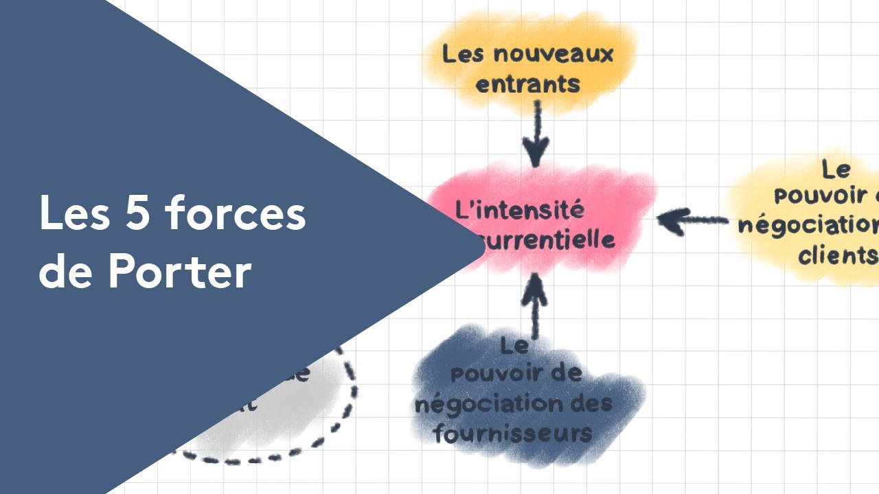 Les 5 forces de Porter - Formation RPMS - YouTube