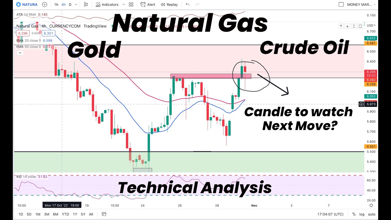 Natural Gas Decision Candle to Watch | Gold | Crude Oil | Technical ...