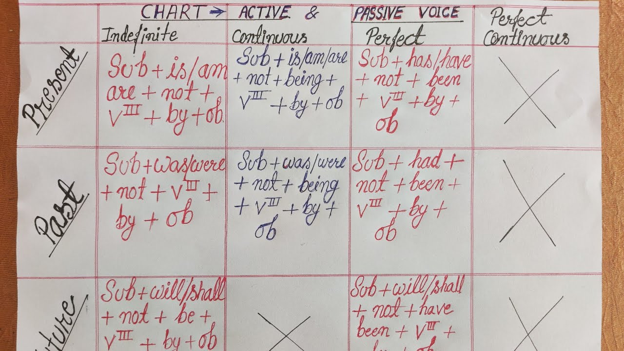 Chart- Active & Passive Voice (with easy explanation) - YouTube