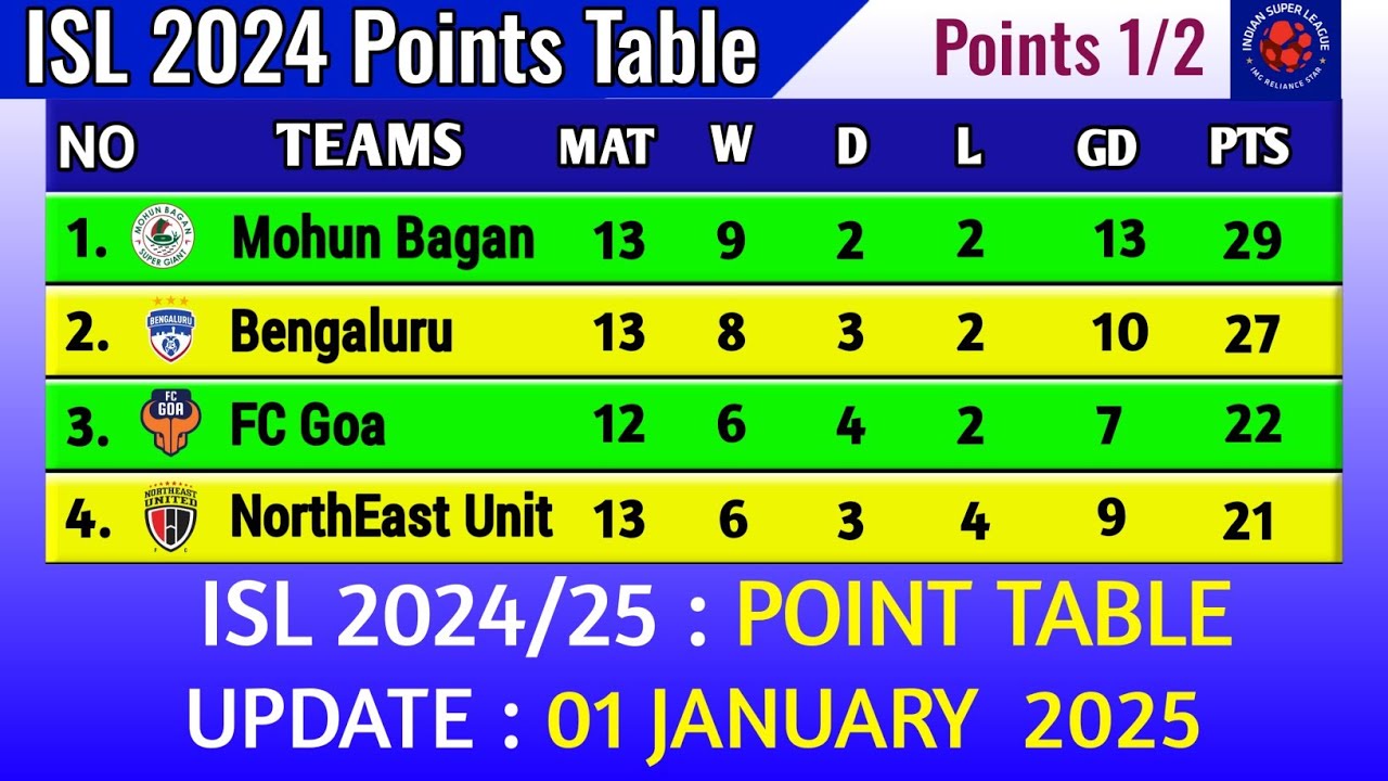 ISL 2024 Points Table today 01/01/2025 | 2024–25 Hero Indian Super ...