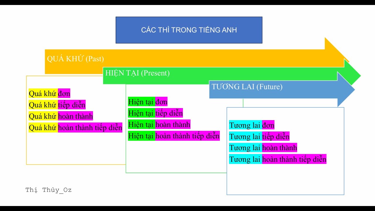 Basic Grammar 1 - YouTube