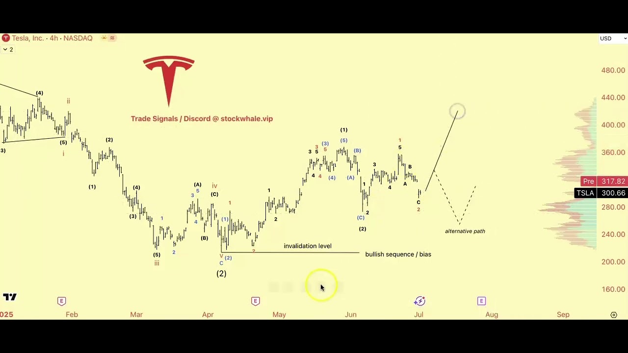 Tesla Stock analysis today | Tesla Stock technical analysis| Tesla ...