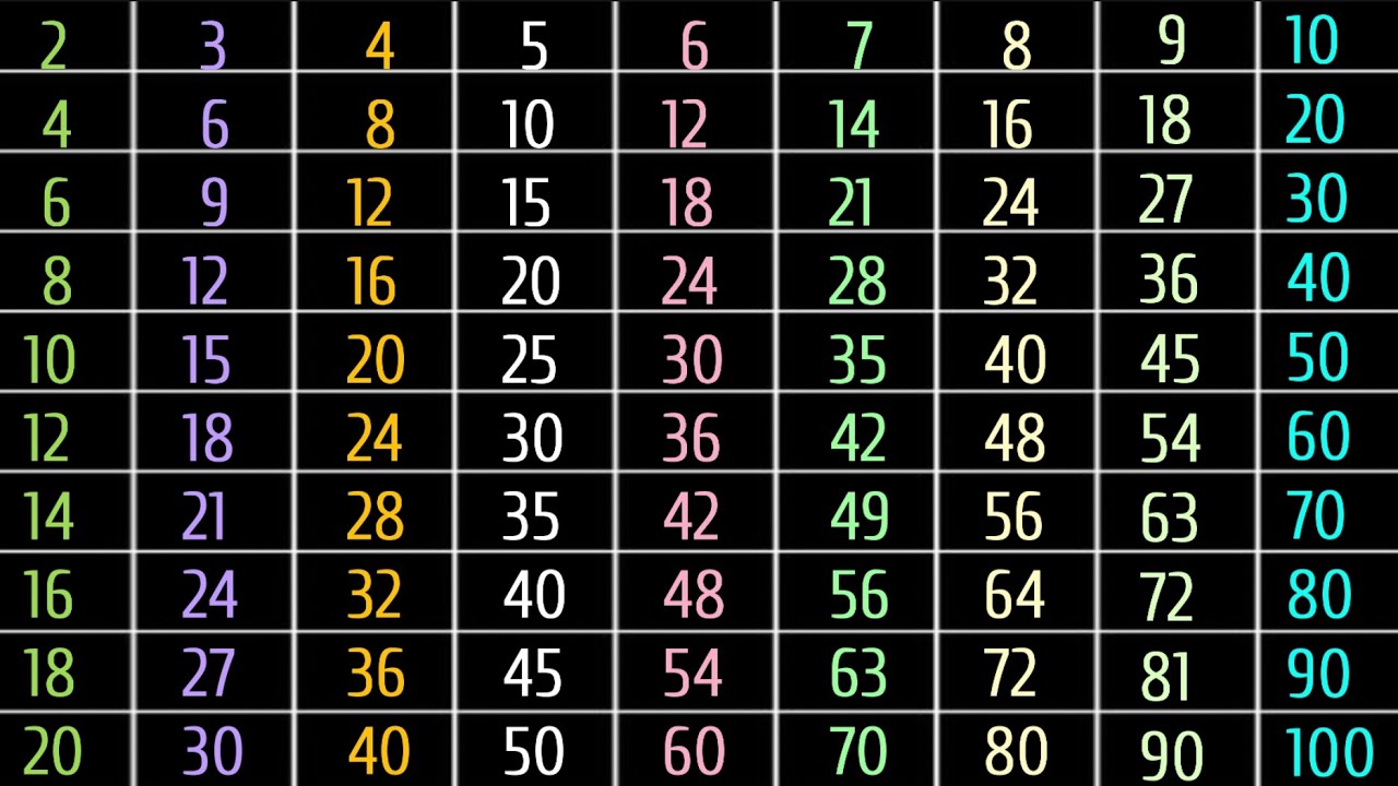Times tables of 1 to 10 | Tables of 1 to 10 | Multiplication tables ...