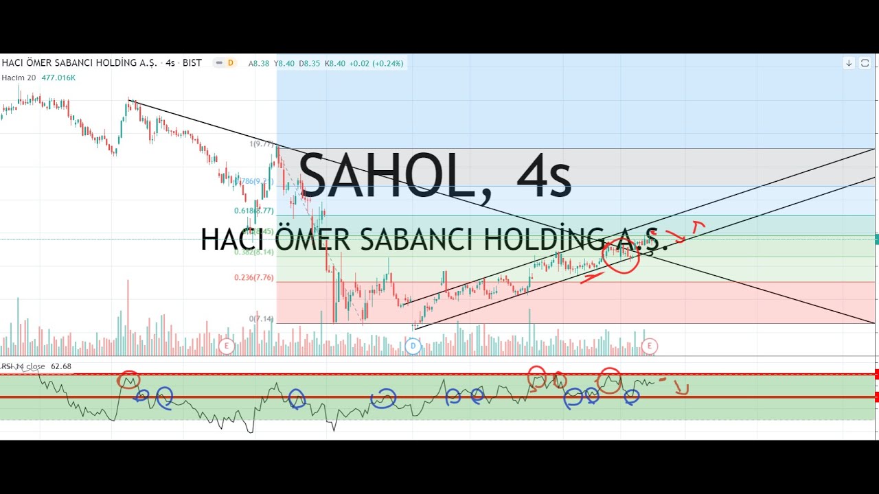 #SAHOL HİSSE SENEDİ, TEKNİK ANALİZ, GRAFİK OKUMA, UZUN VADELİ YATIRIM ...