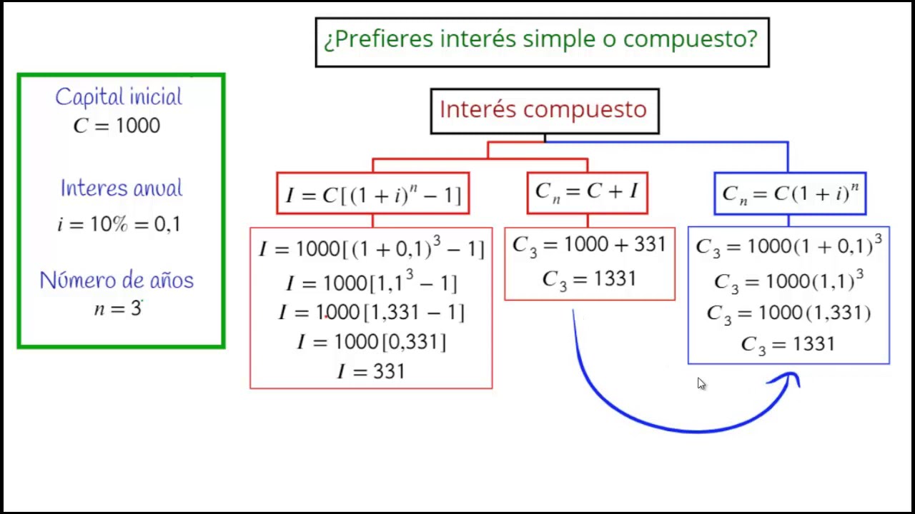 PARTE 2. EJEMPLOS Y DEDUCCIÓN DE LAS FÓRMULAS PARA INTERÉS SIMPLE E ...