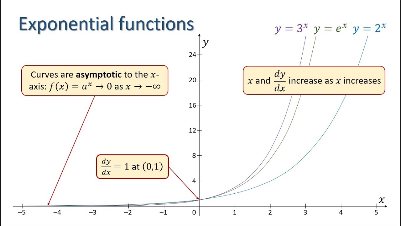 Understanding Exponential Functions - YouTube