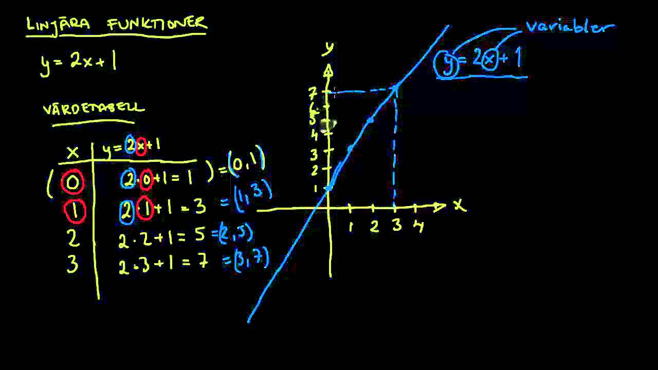 Introduktion till linjära funktioner - YouTube