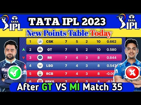 IPL 2023 Points table After 35 Matches | Gt vs MI Match 35 After Points ...
