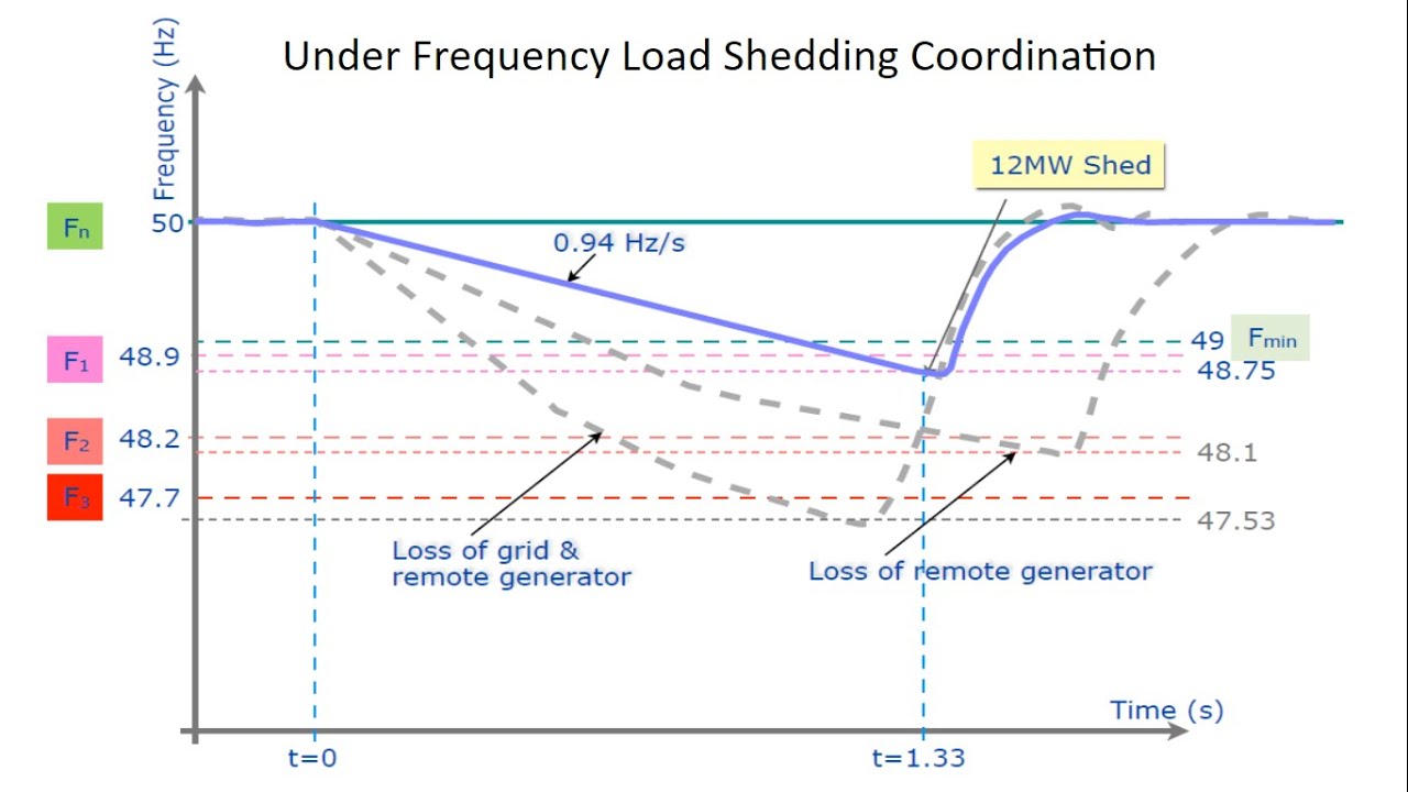 Under Frequency Load Shedding & It's Co-ordination | Grouping of loads | Co-ordination with ...