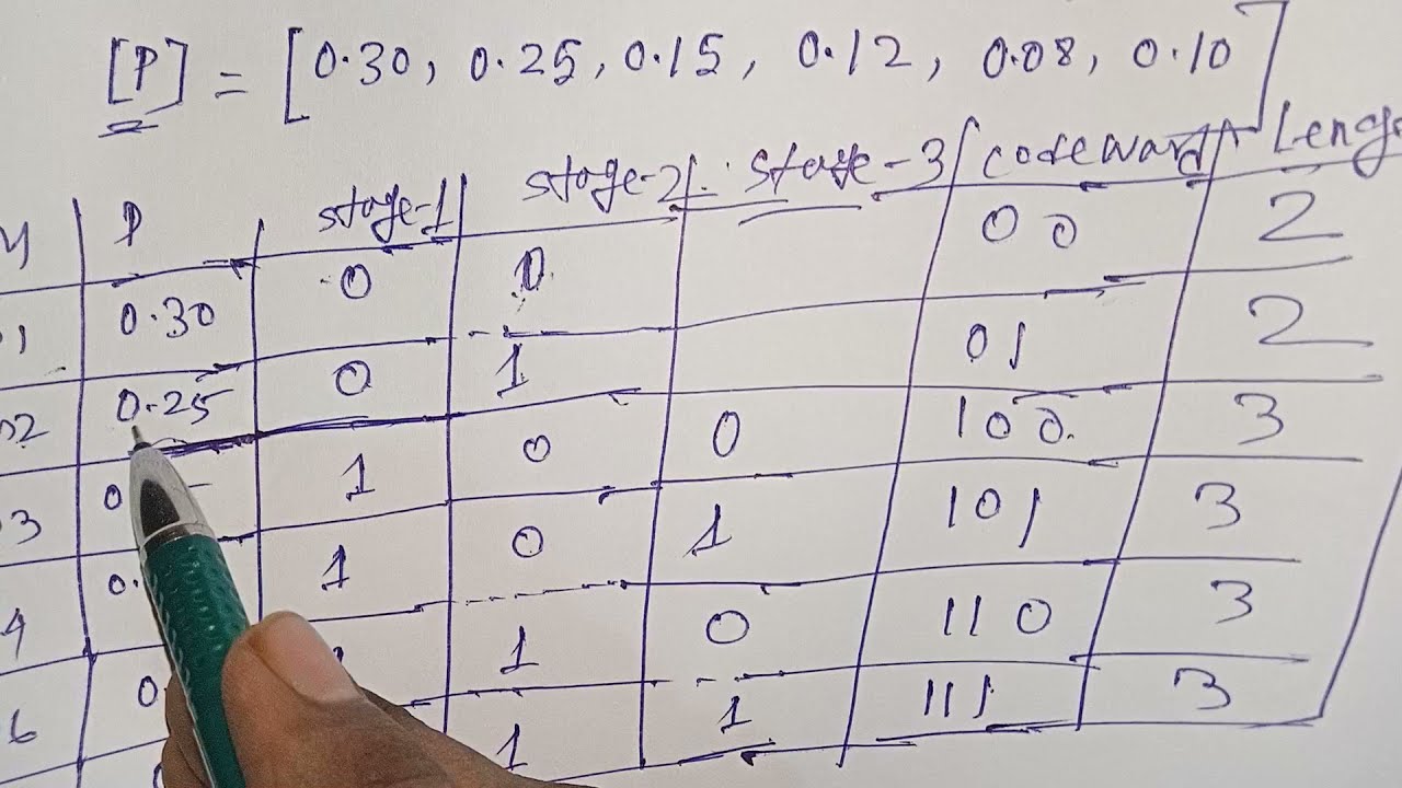 Shannon Fano Coding Example Of Shannon Fano Coding Problem On shannon-fano-coding-example-of-shannon-fano-coding-problem-on