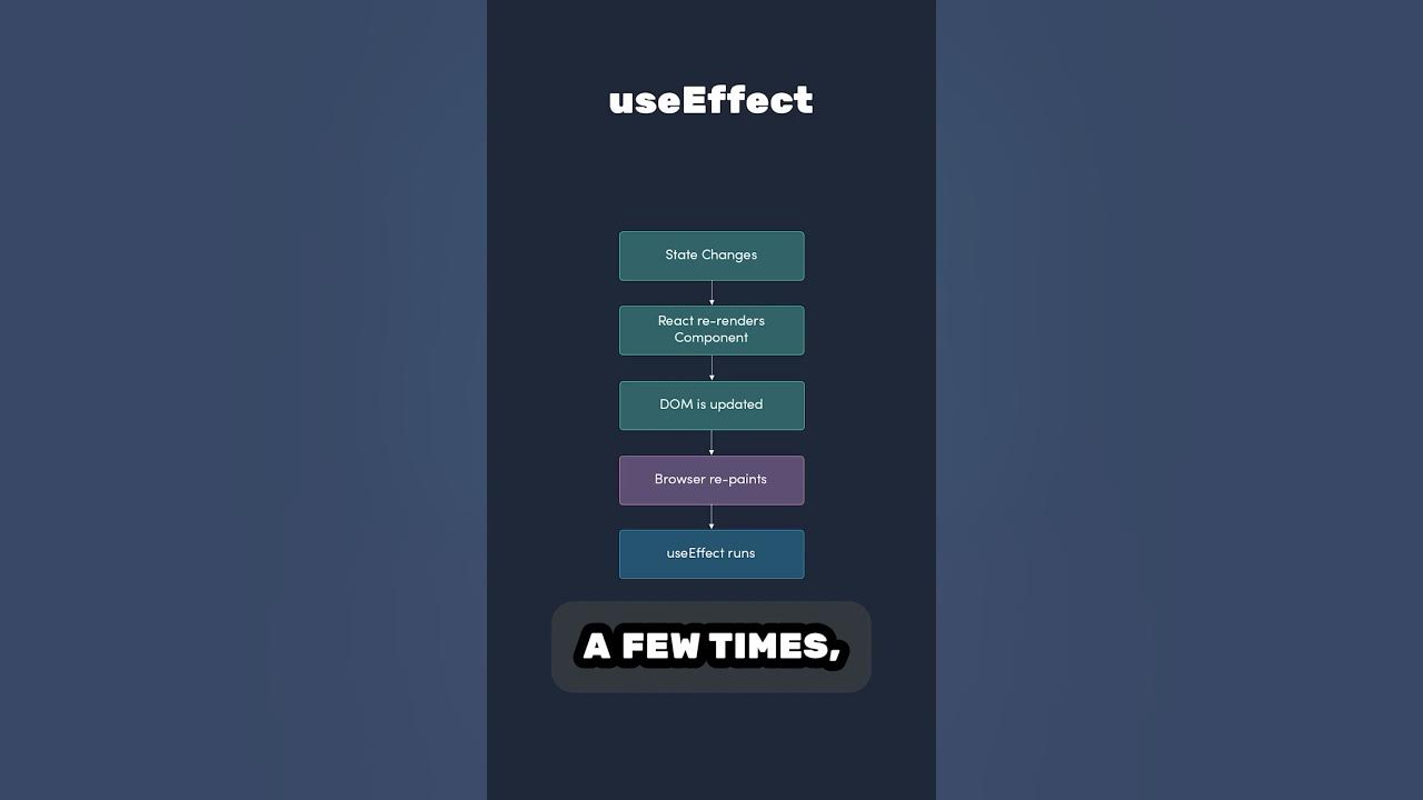 How useEffect works #react - YouTube