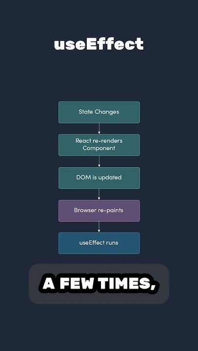 How useEffect works #react - YouTube