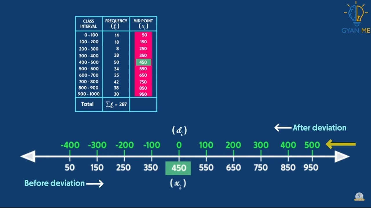 Derivation of Assumed Mean Formula | Part 8 | Ch. 14 | English | Class ...