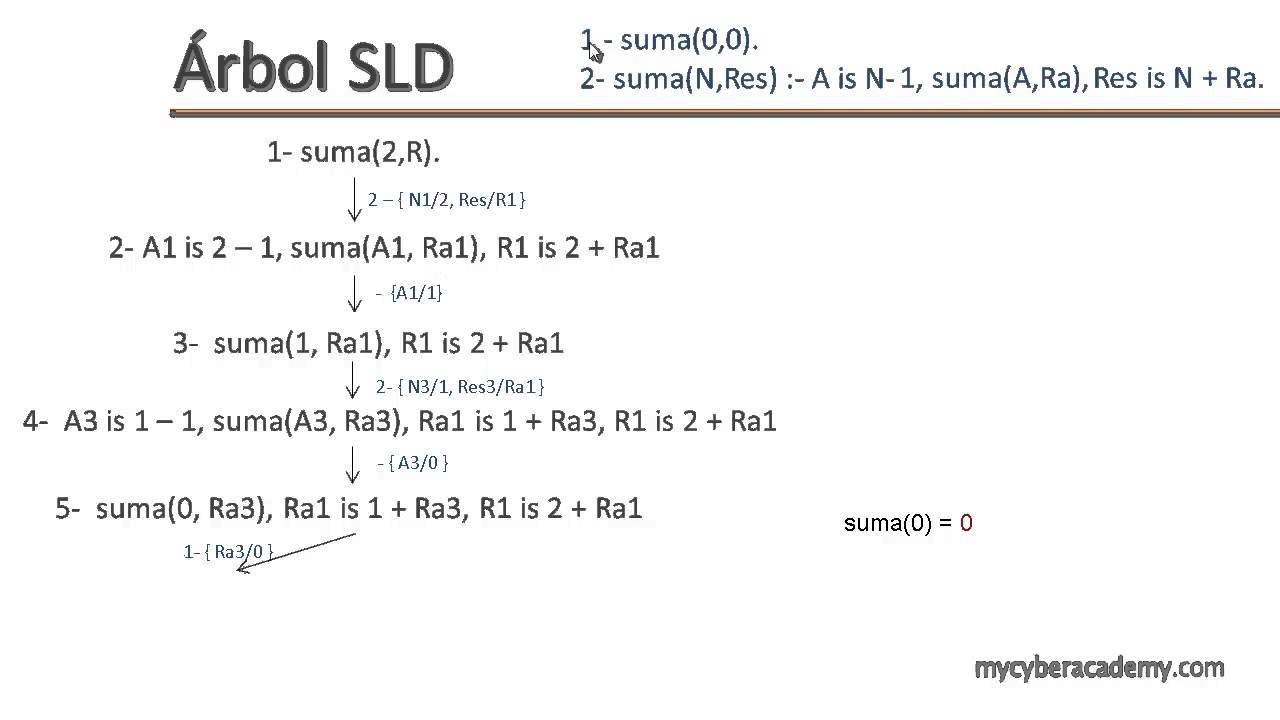 Tutorial Prolog - 11 - Arbol de resolucion SLD - YouTube
