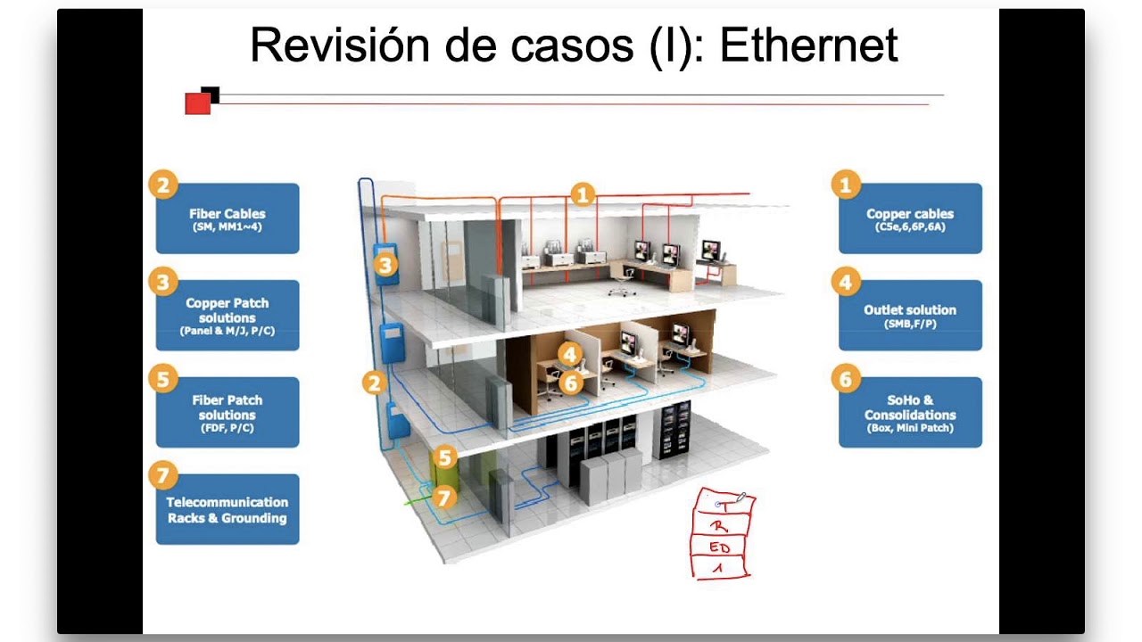 Redes Ethernet - YouTube