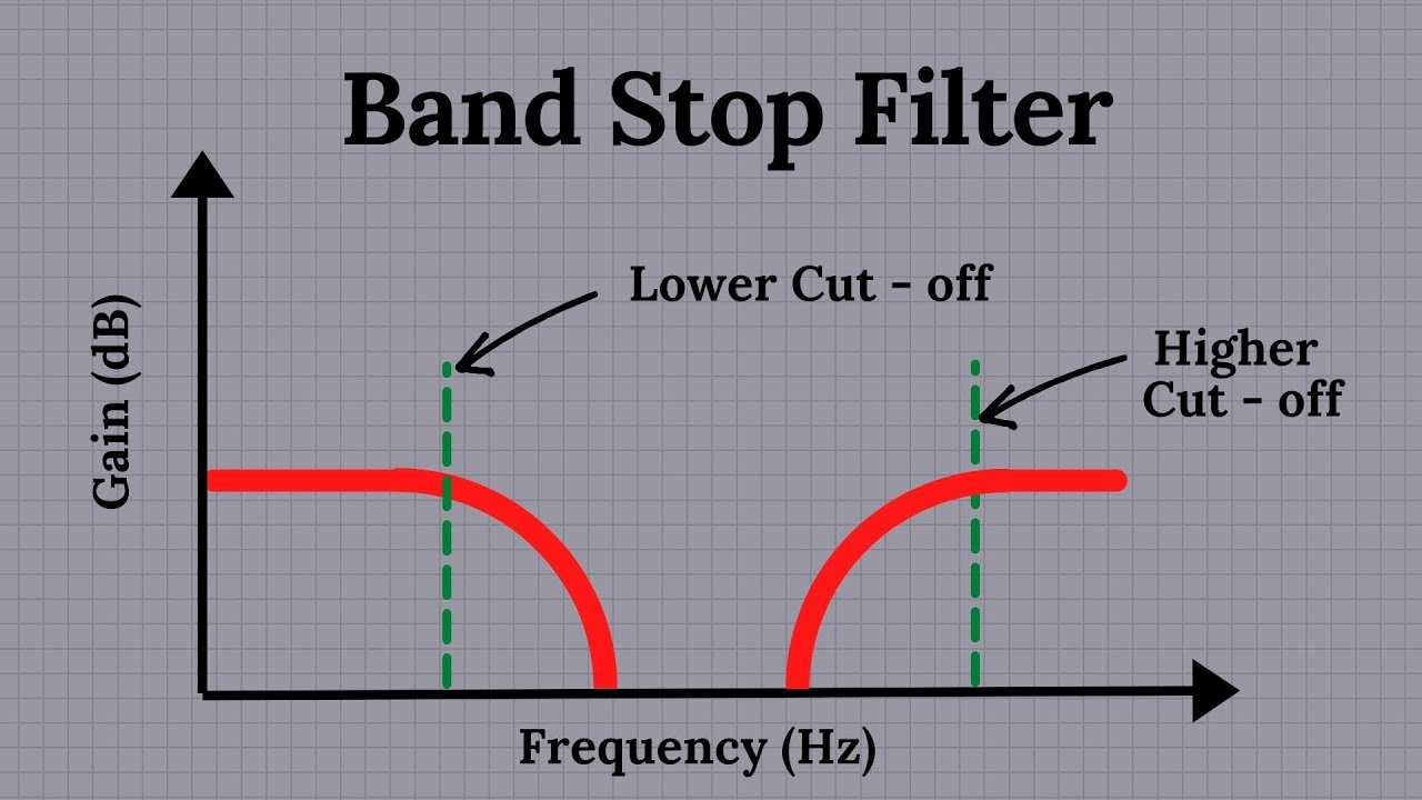 Band Stop Audio Filter explained - YouTube
