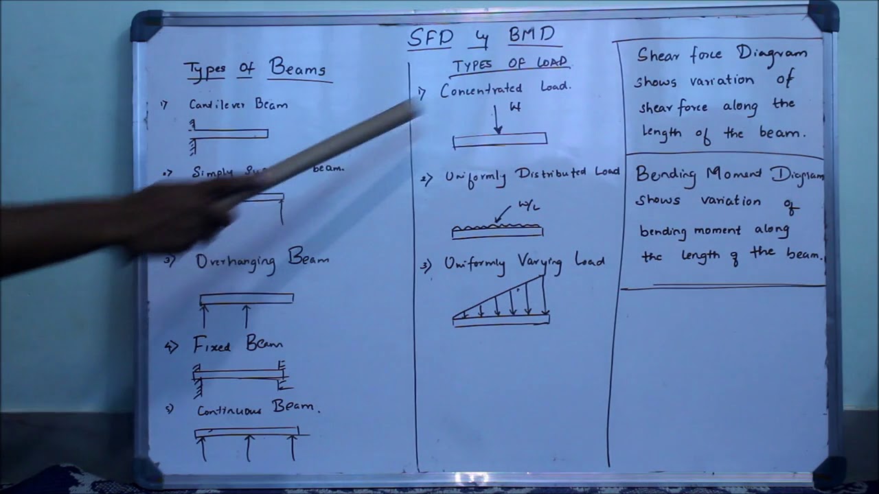 Introduction to Shear Force Diagram(SFD) and Bending Moment Diagram ...