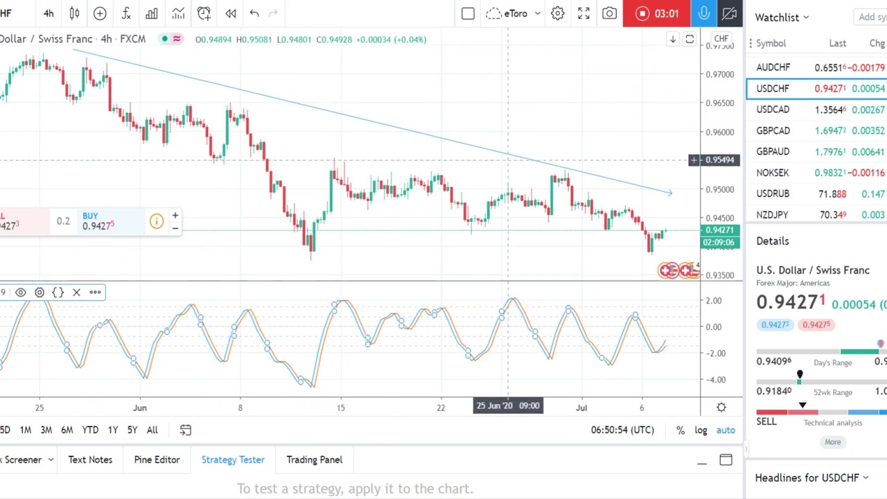 What is the Fisher Transform Indicator? - YouTube