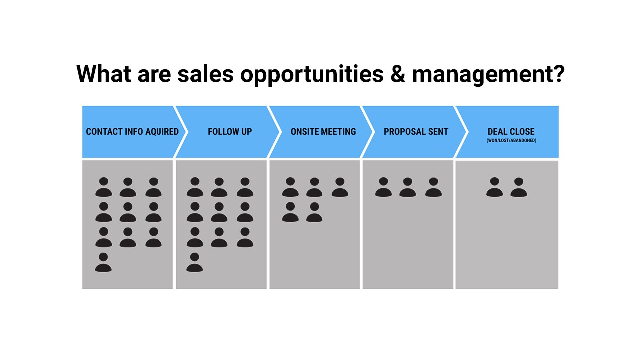 Sales Opportunities and Management in 3 Minutes - YouTube