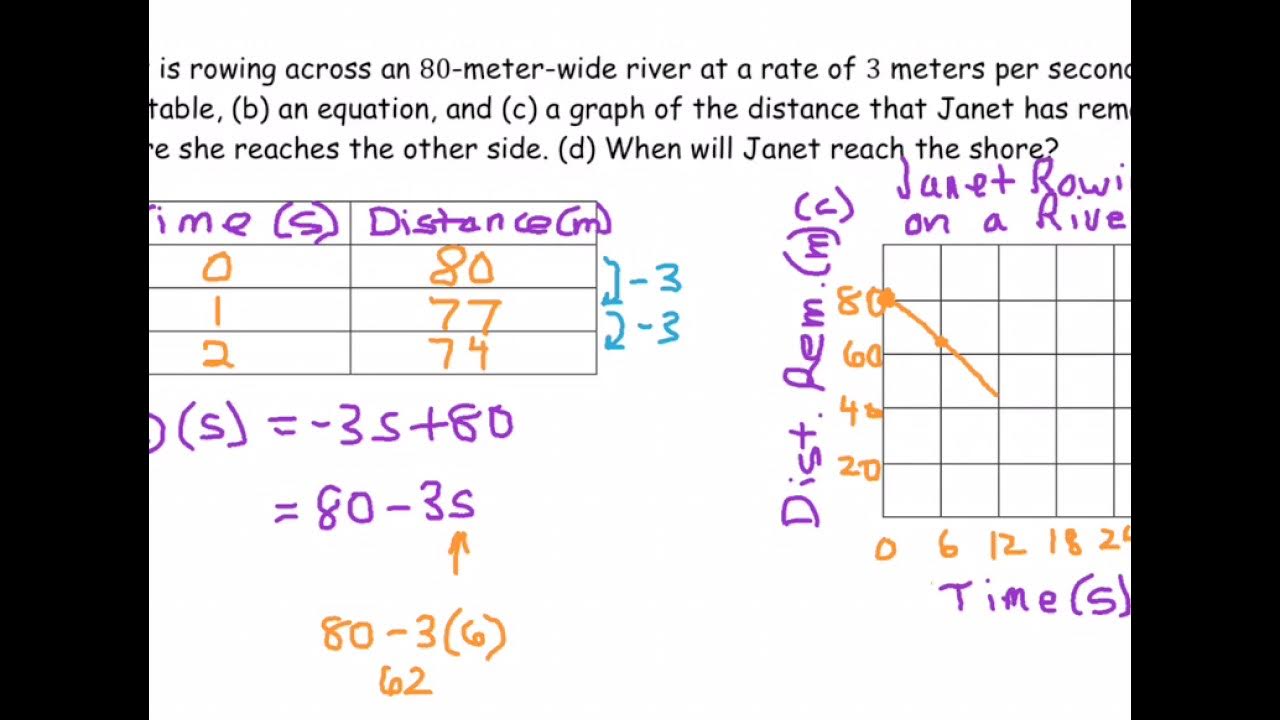 9.1 Multiple Representations of Functions - YouTube