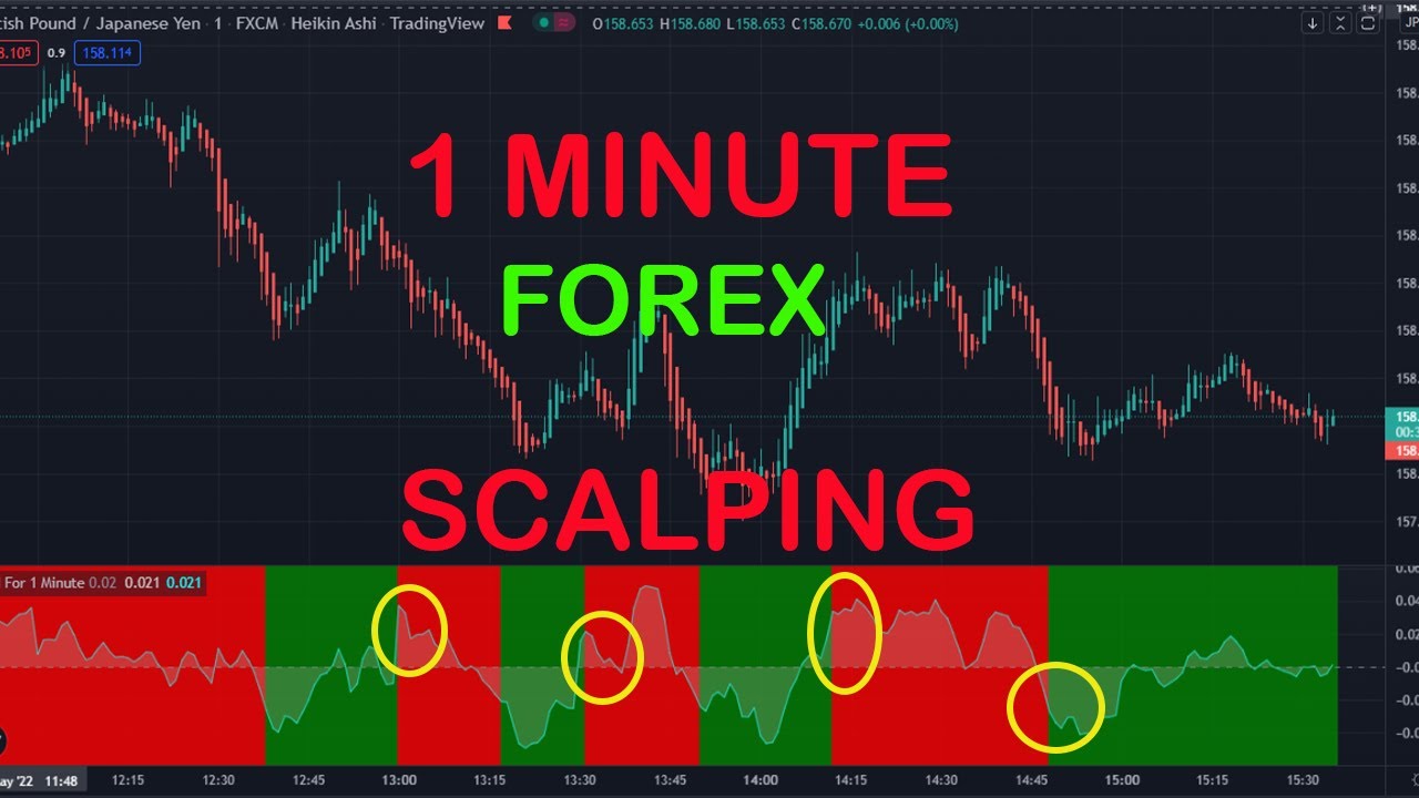 An Incredibly Easy 1 Minute Forex Scalping Strategy - YouTube