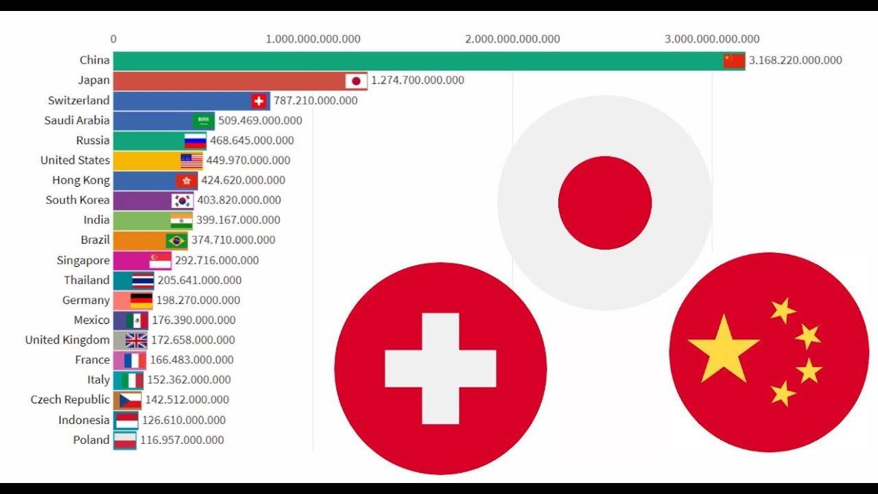 Top 20 Countries by Total Reserves (Including Gold - 1960-2018) - YouTube