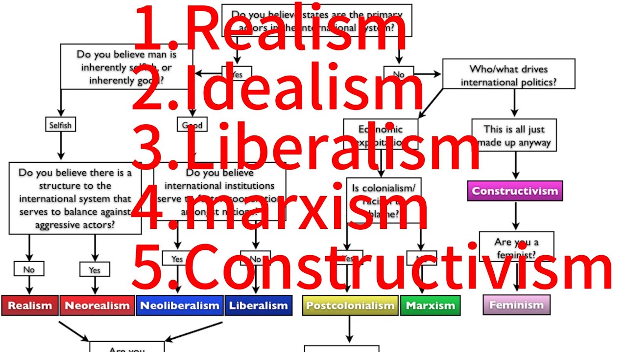 Part five IR Theory (Liberalism ,Idealism and Realism ) Afaan ...