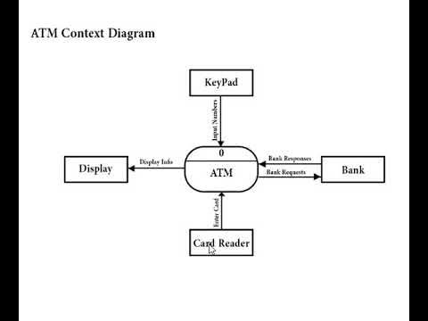 ATM Context diagram in arabic - YouTube