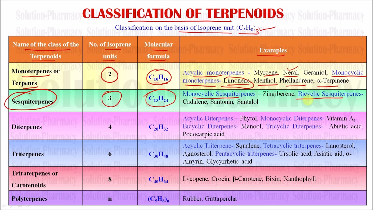 Classification of Terpenoids- GPAT- Pharmacist - Drug Inspector Exam ...
