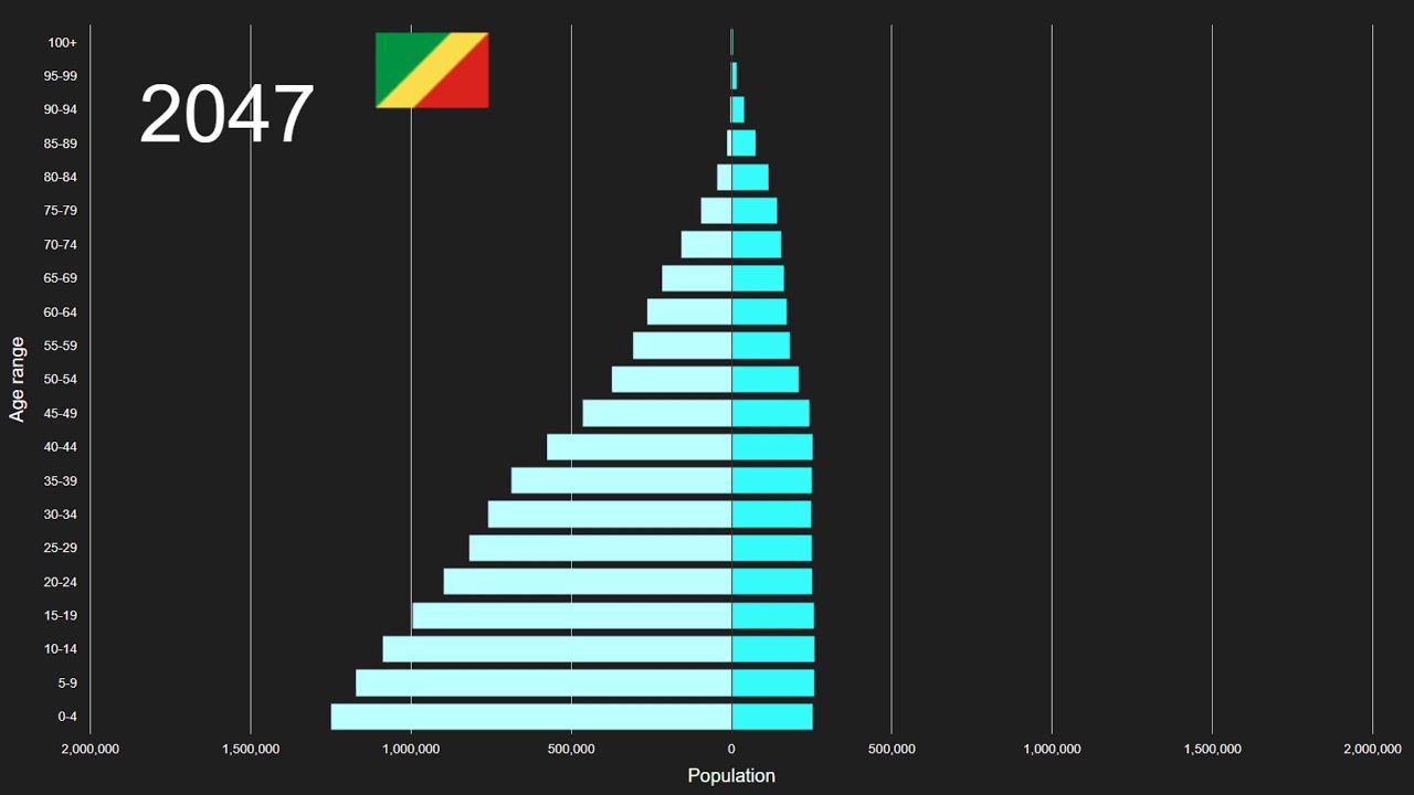 Congo vs No income group available Population Pyramid 1950 to 2100 ...