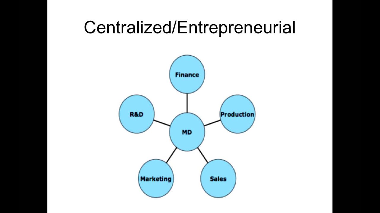 Organizational Structure Presentation - YouTube