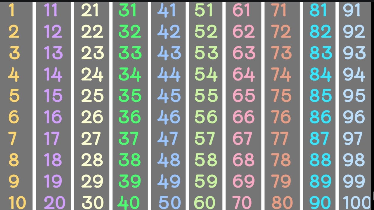 Counting 12345... 100 | 1 to 100 | Counting to 100 | maths for kids | 1 ...