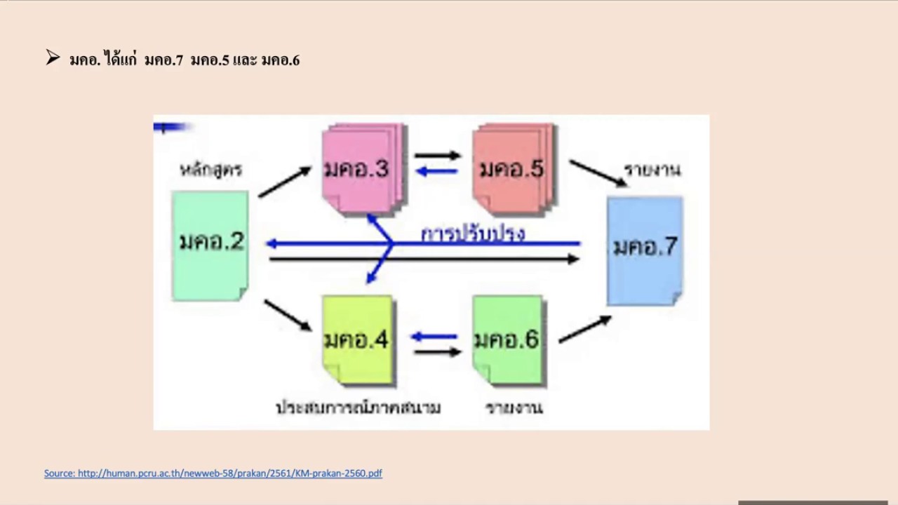 OBE Design step 7 - YouTube