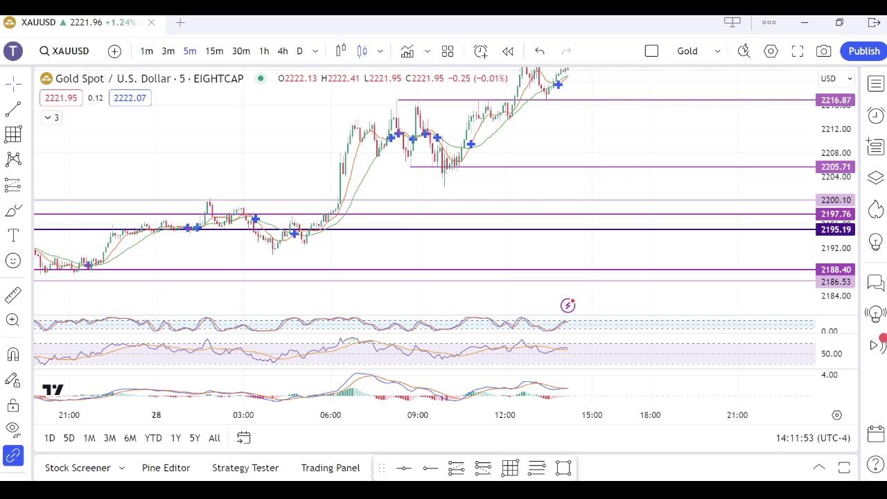 LIVE - XAUUSD (GOLD) TRADINGVIEW SETUP - New York Session - 3/28/2024 ...