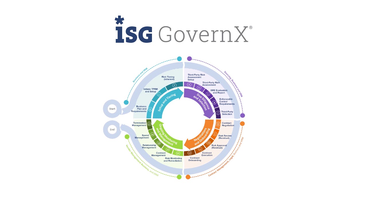 Isg Governx® Third Party Risk Youtube