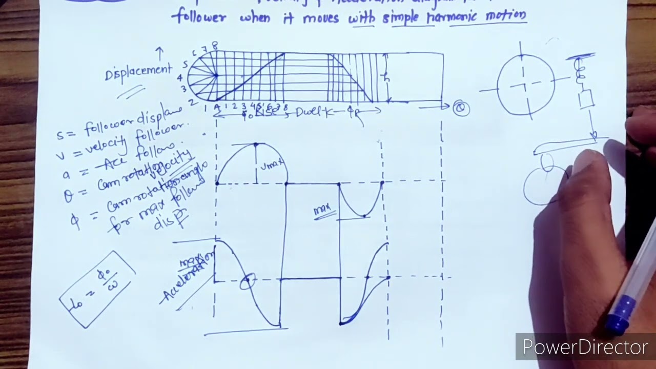 Displacement,Velocity&Acceleration diagram for a follower when it moves ...