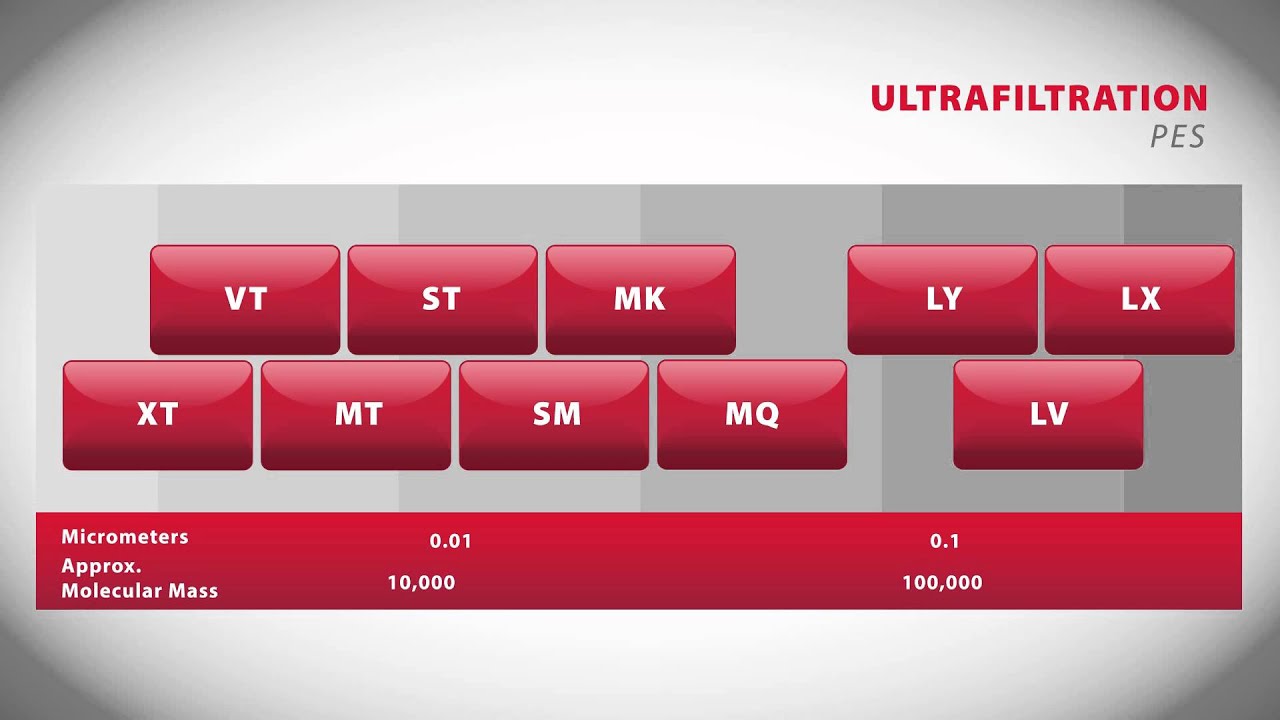 Synder Filtration – Ultrafiltration Membranes - YouTube