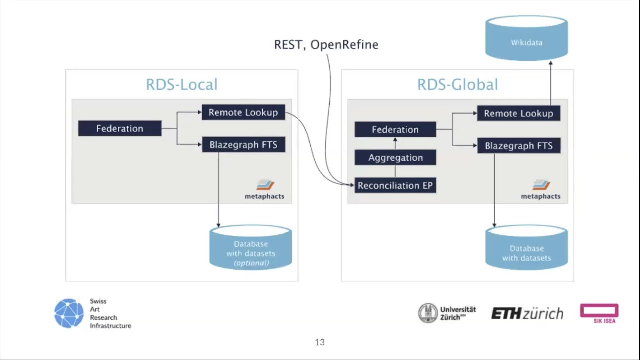 RDS Architecture in Detail - YouTube