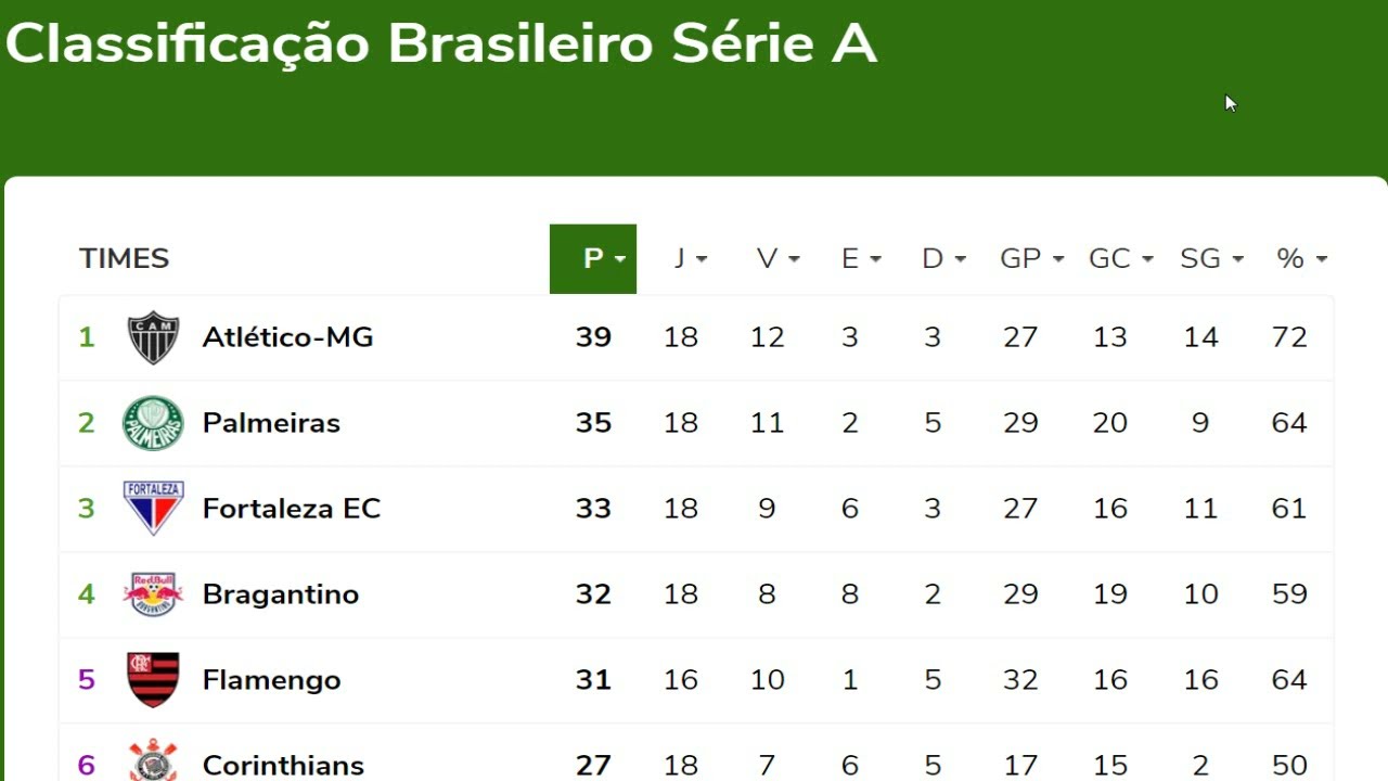 TABELA DO BRASILEIRÃO 2021 HOJE ATUALIZADA SÉRIE A - YouTube