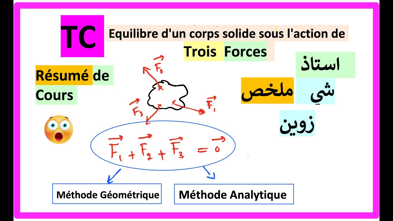 TC - Résumé Cours - Equilibre d'un corps solide sous l'action de Trois ...