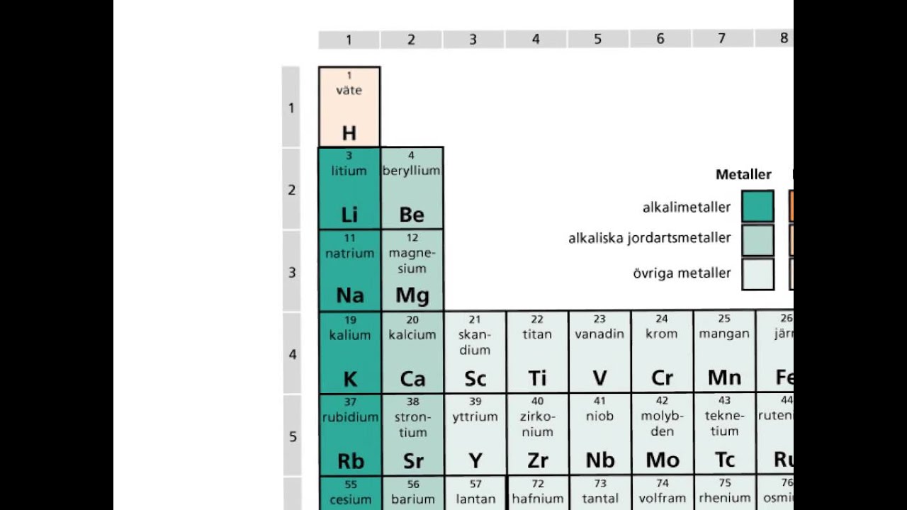 Kemi för sjätte klass - Inuti atomen, periodiska systemet - YouTube