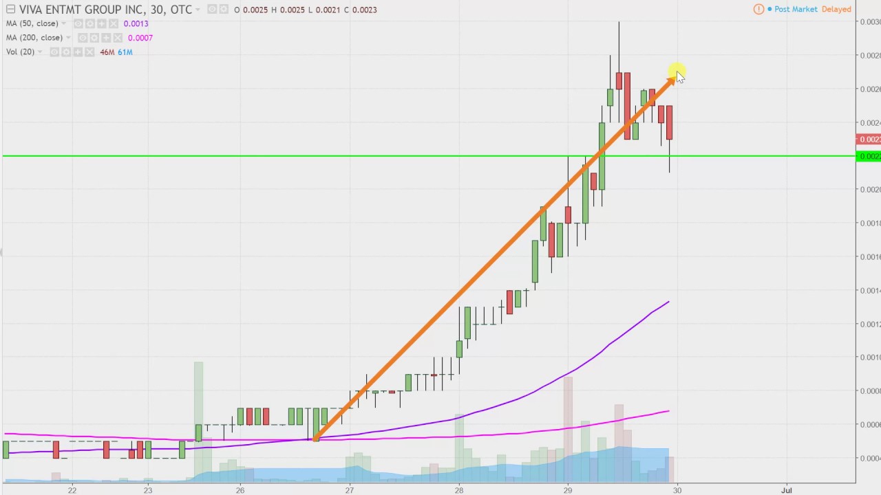 Viva Entertainment Group Inc - OTTV Stock Chart Technical Analysis for ...