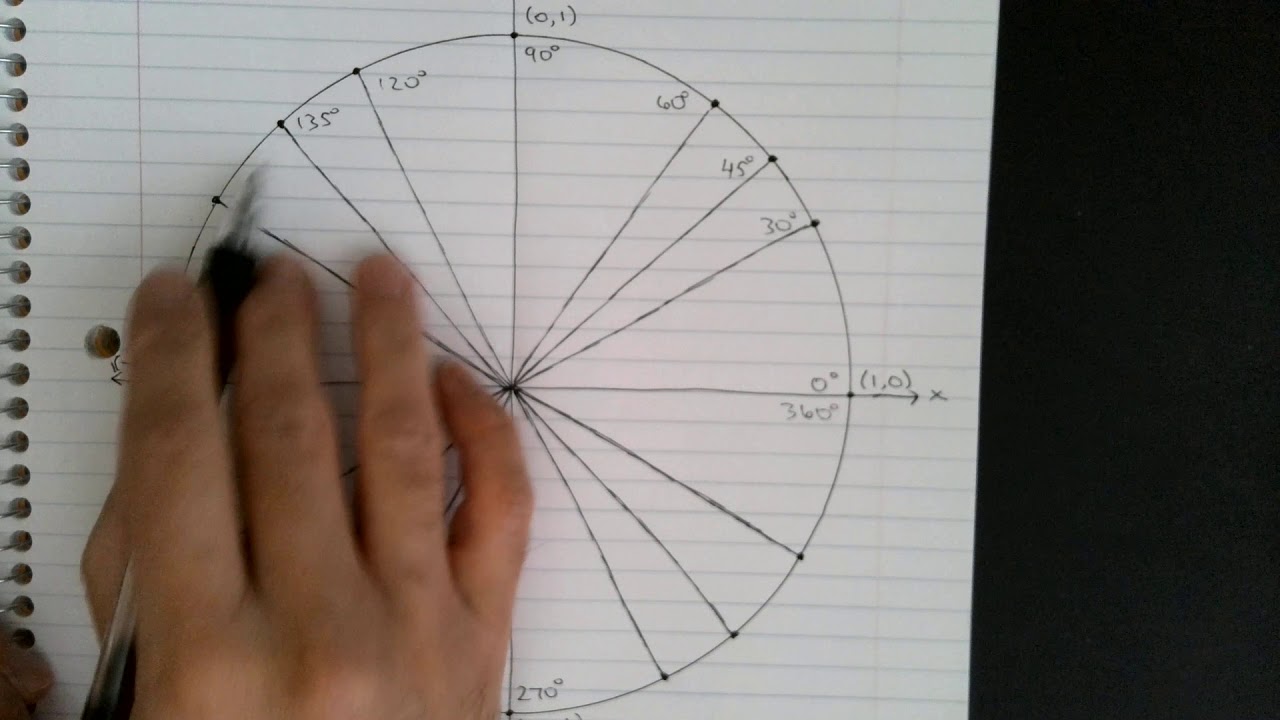 Drawing the Unit Circle - YouTube