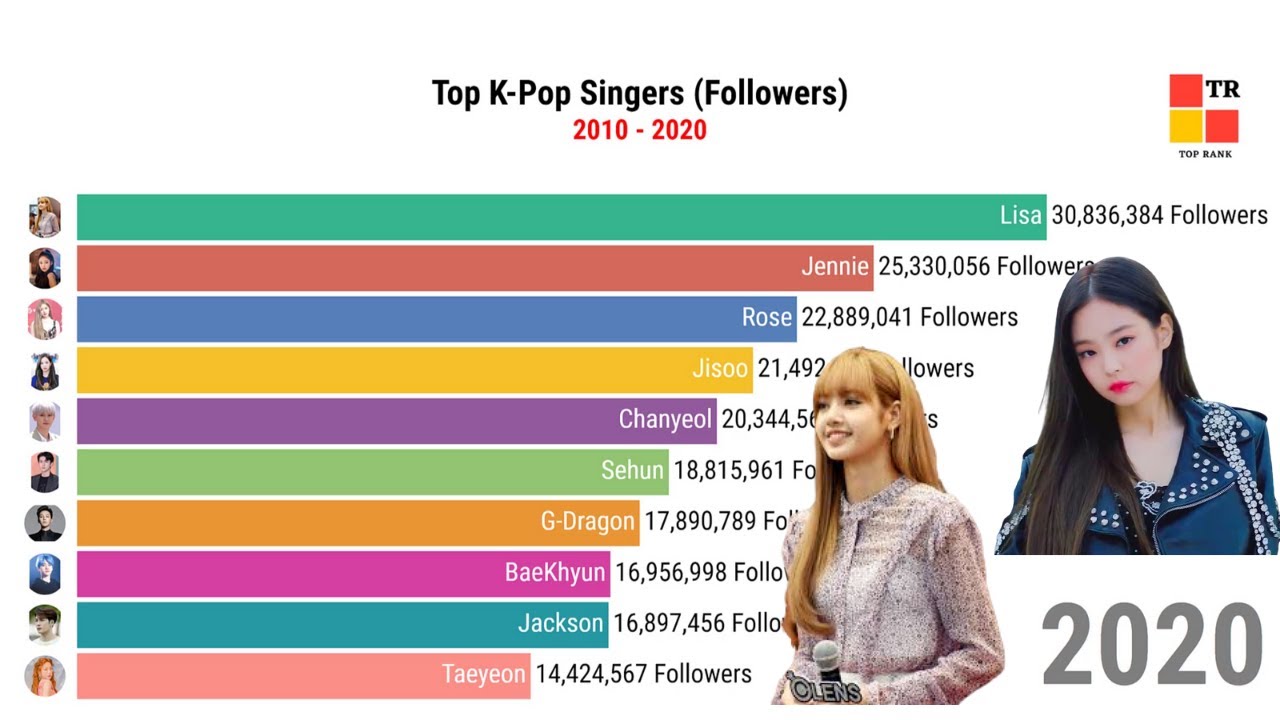 TOP 10 MOST FOLLOWED K POP SINGERS IN 2020 - YouTube