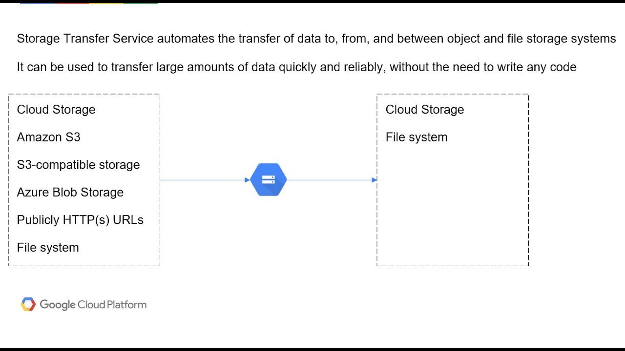 015 - Google Cloud - Cloud Storage - Storage Transfer Service - YouTube
